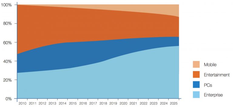 163ZB Global Datasphere Projected in Data Age 2025 - IDC/Seagate ...