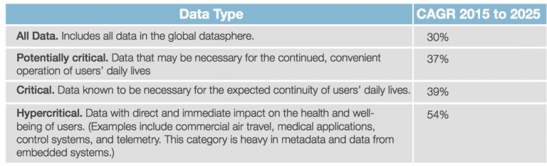 163ZB Global Datasphere Projected in Data Age 2025 - IDC/Seagate ...