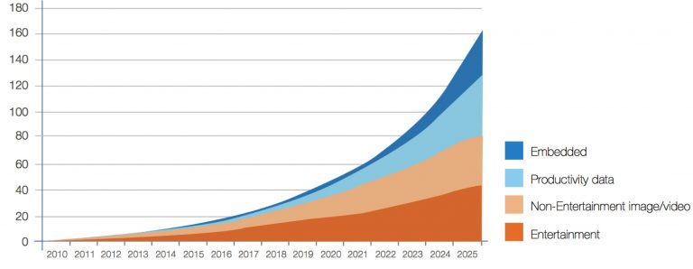 163ZB Global Datasphere Projected in Data Age 2025 - IDC/Seagate ...