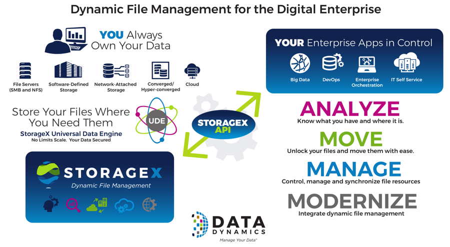 Data Dynamics Storagex 80 With Support For S3 Compliant Storage And 
