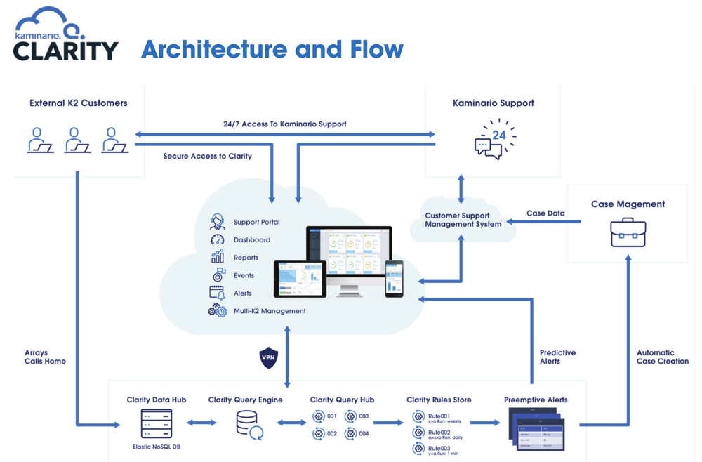 Kaminario Enhanced Clarity Cloud-Based Predictive Analytics Platform ...