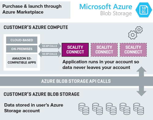 Scality Connect for Microsoft Azure - StorageNewsletter