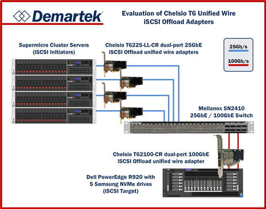 Demartek Evaluates iSCSI Performance of Chelsio T6 25 100GbE Unified ...
