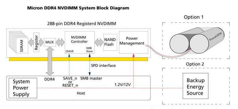 Persistent Memory 32GB NVDIMM-N From Micron - StorageNewsletter