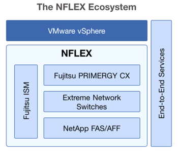 Nflex Converged Infrastructure From Fujitsu and NetApp - StorageNewsletter