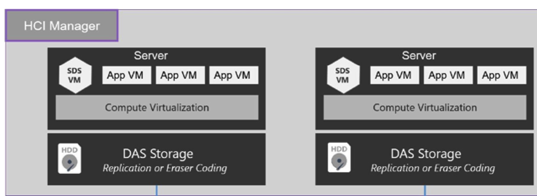 Nuancing Management of HCI Deployments - StorageNewsletter