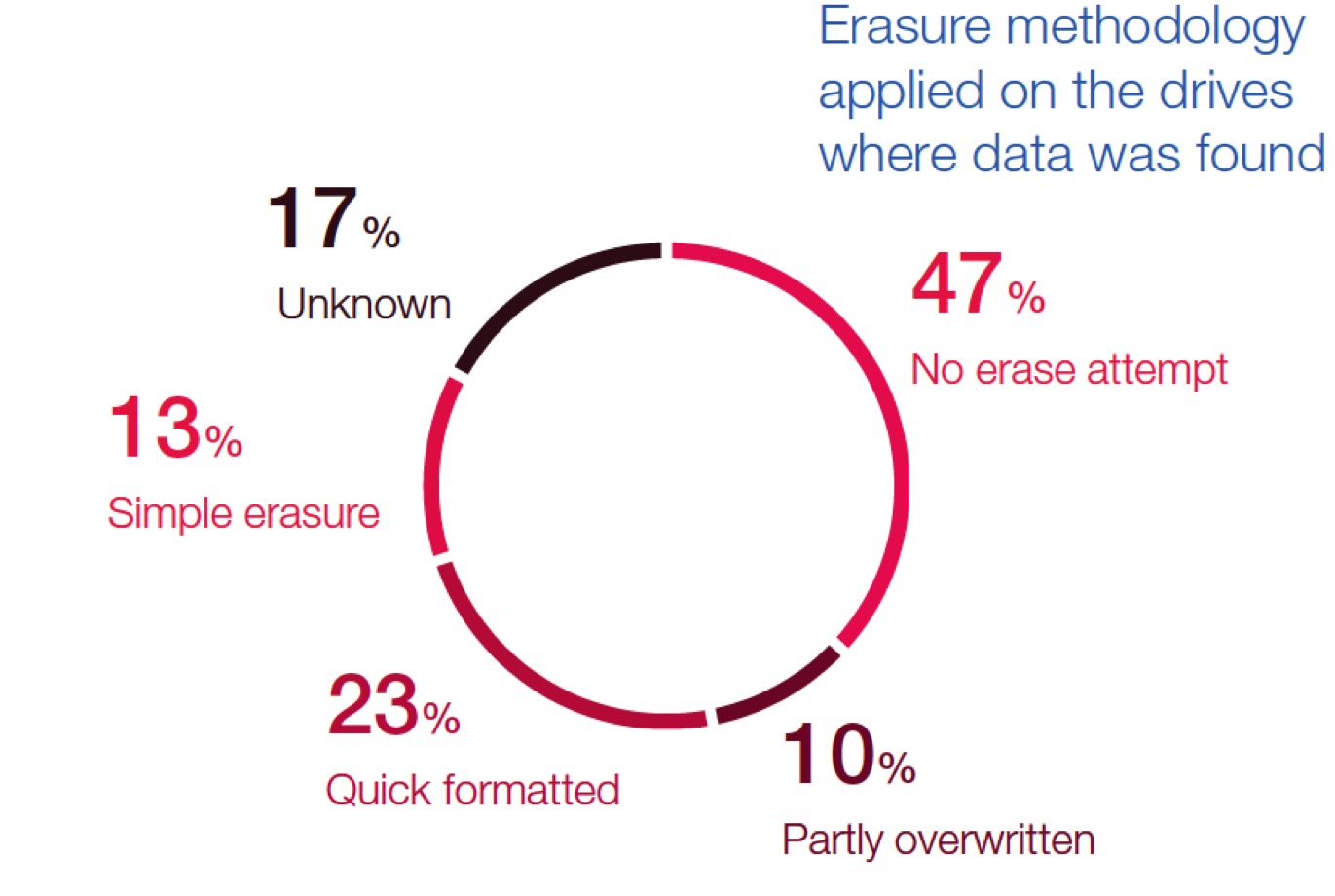 People Too Often Fail to Properly Erase Personal Data in Used HDDs/SSDs ...
