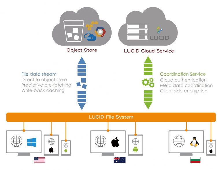 LucidLink, Started by Former DataCore Employees - StorageNewsletter