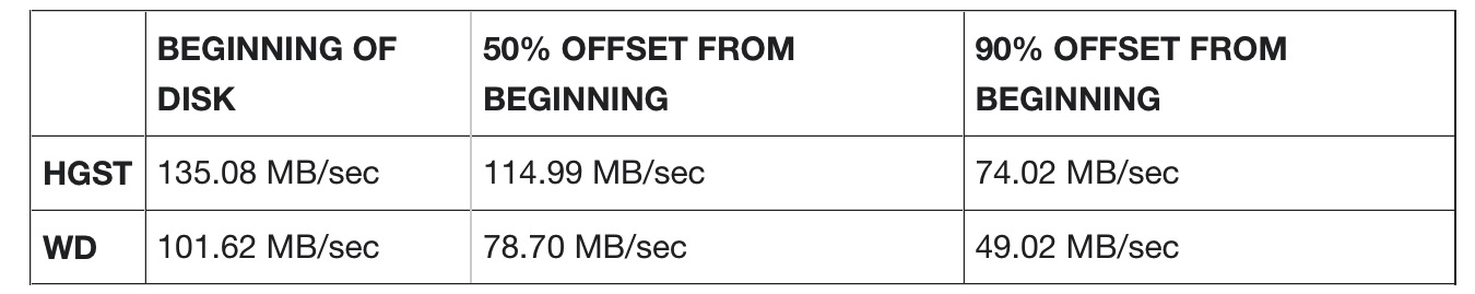 Never Exceed 80% HDD Usage. But Why? - StorageNewsletter