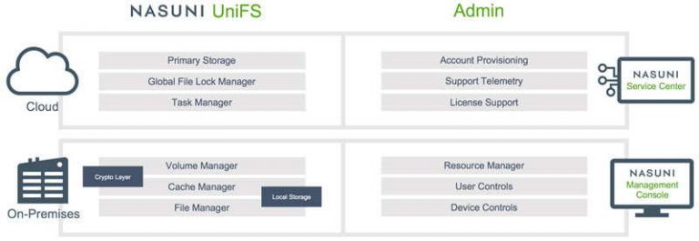 Nasuni Extending Hybrid Cloud File Services Platform - StorageNewsletter