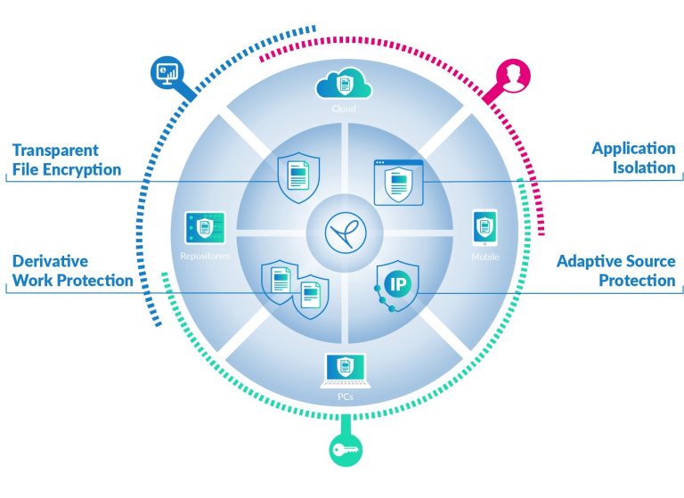 SecureCircle Launches to Bring Ubiquitous, Transparent Security to ...