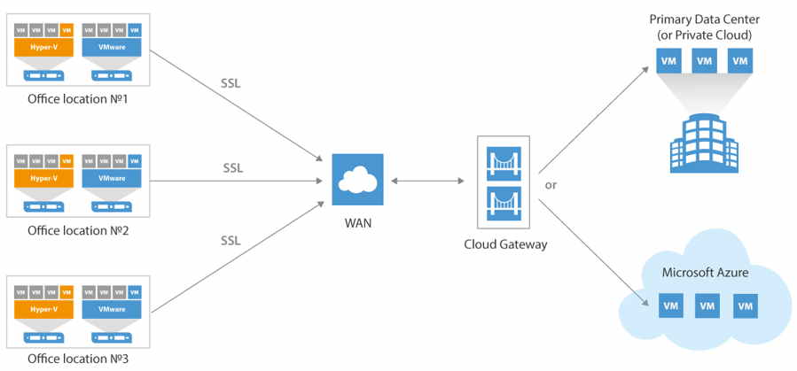 Veeam Availability Suite 9.5 Update 3 (U3) Released - StorageNewsletter