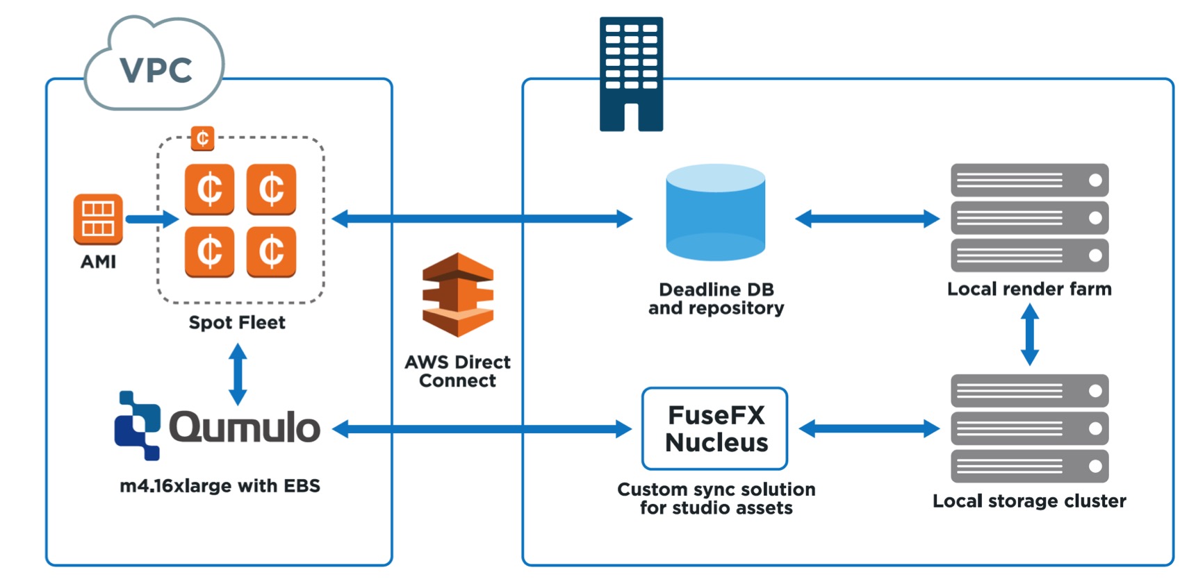 Visual Effects Studio FuseFX Using Qumulo File Fabric on AWS ...