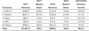 WW Converged Systems Revenue Increased 11% Y/Y in 3Q17 at $3 Billion ...