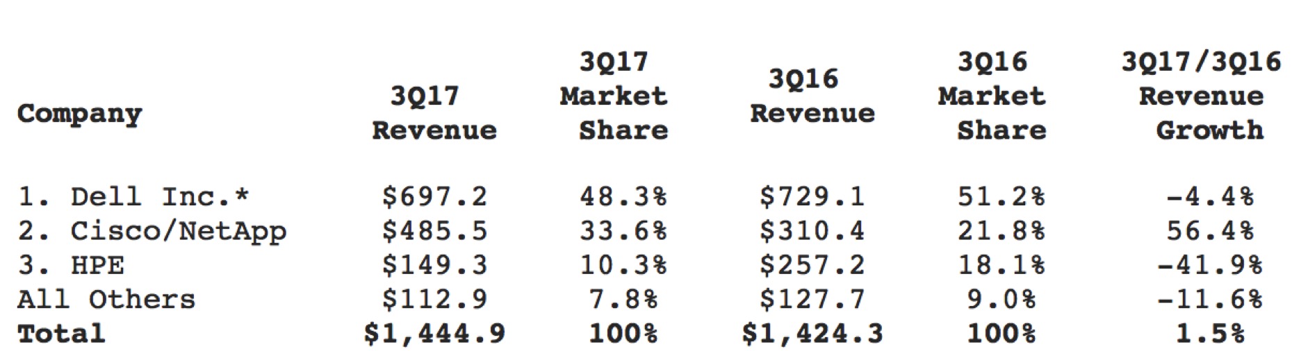 WW Converged Systems Revenue Increased 11% Y/Y in 3Q17 at $3 Billion ...