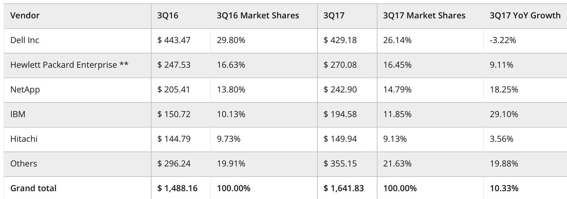 Back to Growth for EMEA External Storage Systems, Up 10% in 3Q17 - IDC ...