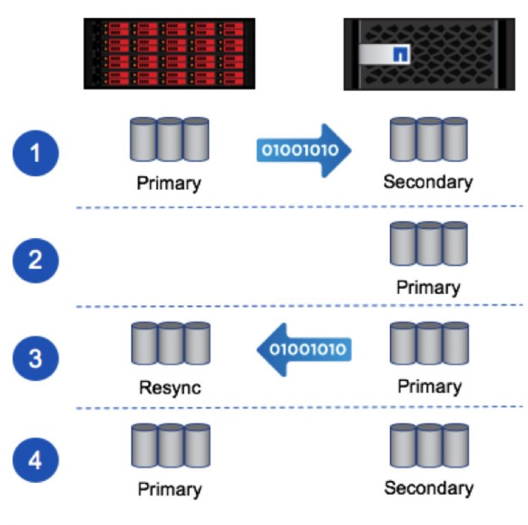 NetApp SnapMirror for SolidFire Element OS - StorageNewsletter