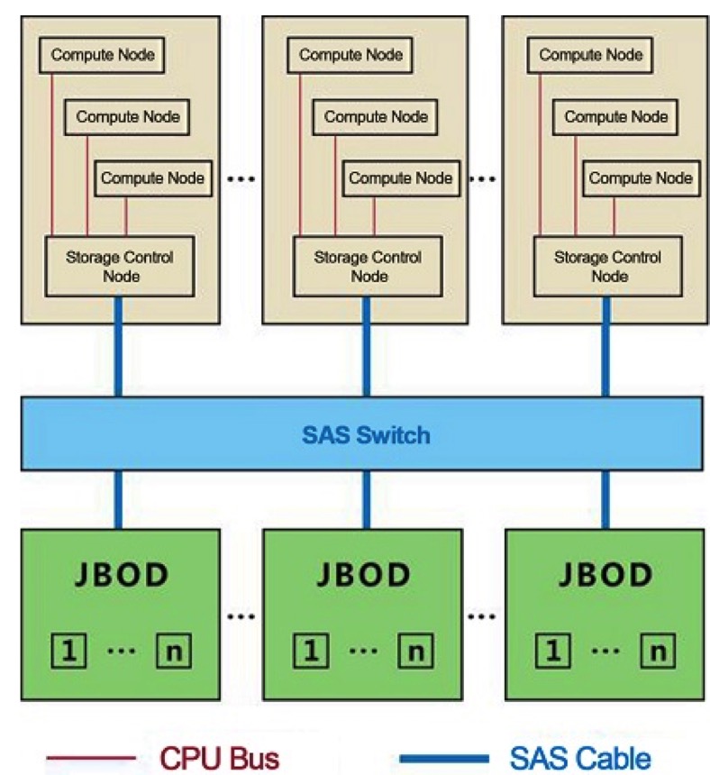 Start-Up SurCloud in On-Premise Cloud Storage Infrastructure ...