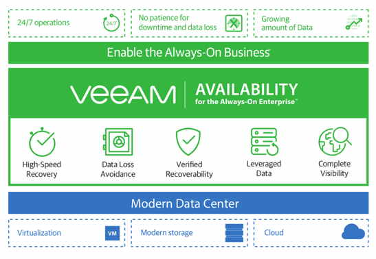 Veeam Availability Suite 9.5 Update 3 (U3) Released - StorageNewsletter