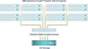 E8 Storage HA NVMe Solutions Achieved Record SPEC SFS 2014 Performance ...