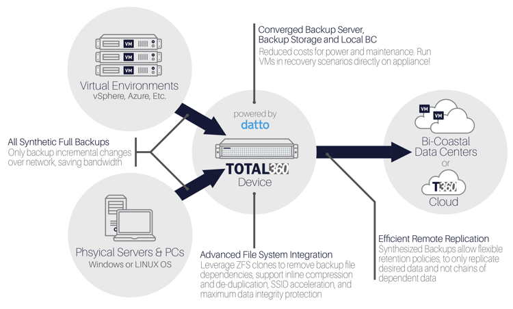 Frontier Communications Launching Total360 BC and DR Service Powered by ...