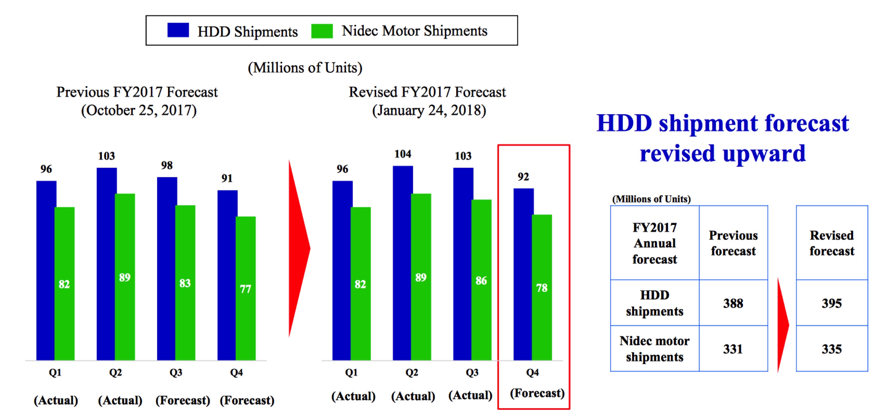 Nidec: Fiscal 3Q17 Financial Results - StorageNewsletter