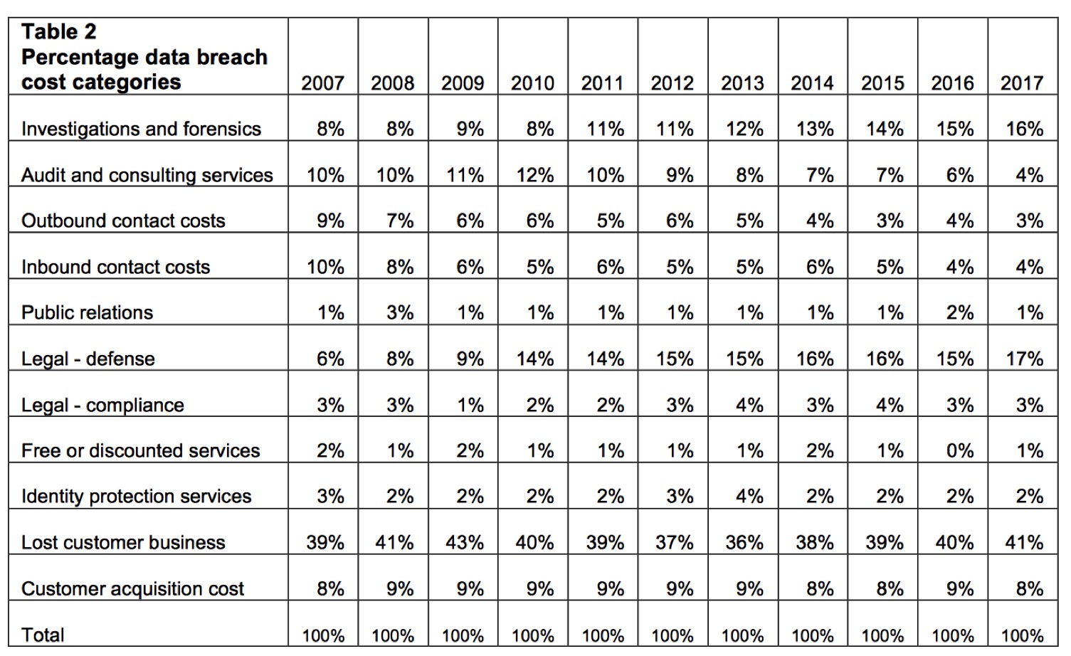 2017 Cost of Data Breach Study in USA - Ponemon and IBM - StorageNewsletter