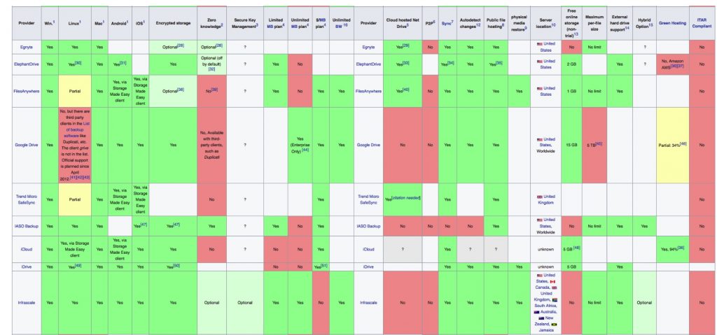 Comparison of 44 Online Backup Services - StorageNewsletter