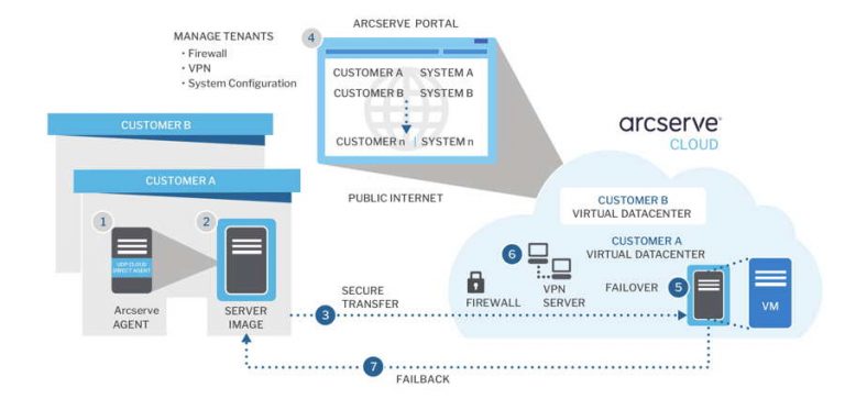 Arcserve: DR with Near-Zero Recovery Point Solution - StorageNewsletter