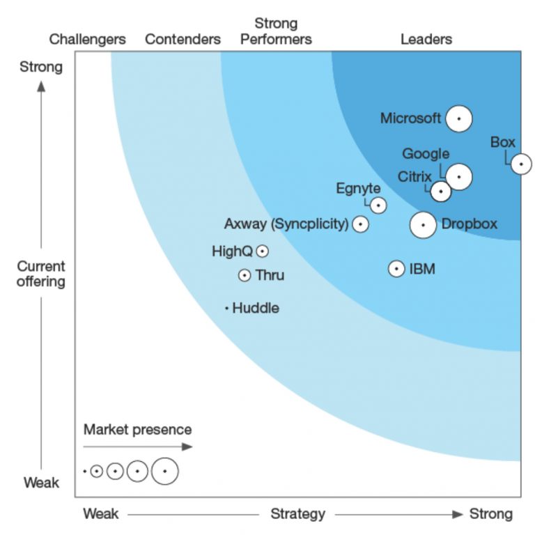 Enterprise File Sync and Share Platforms - Cloud Solutions, 4Q17 ...