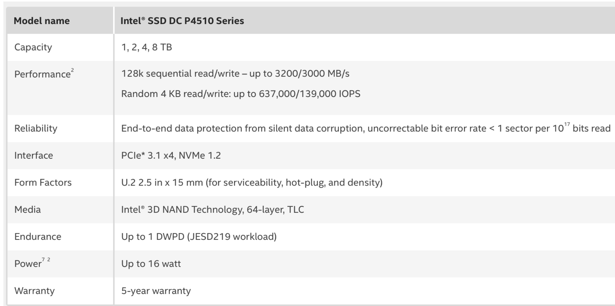 Intel SSD DC P4510, SSD With 64-Layer TLC 3D NAND - StorageNewsletter
