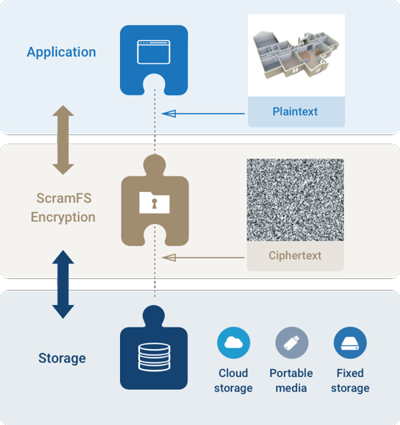 Scram Software Unveils ScramFS Peer-Reviewed Encryption System for Safeguarding Cloud Data ...