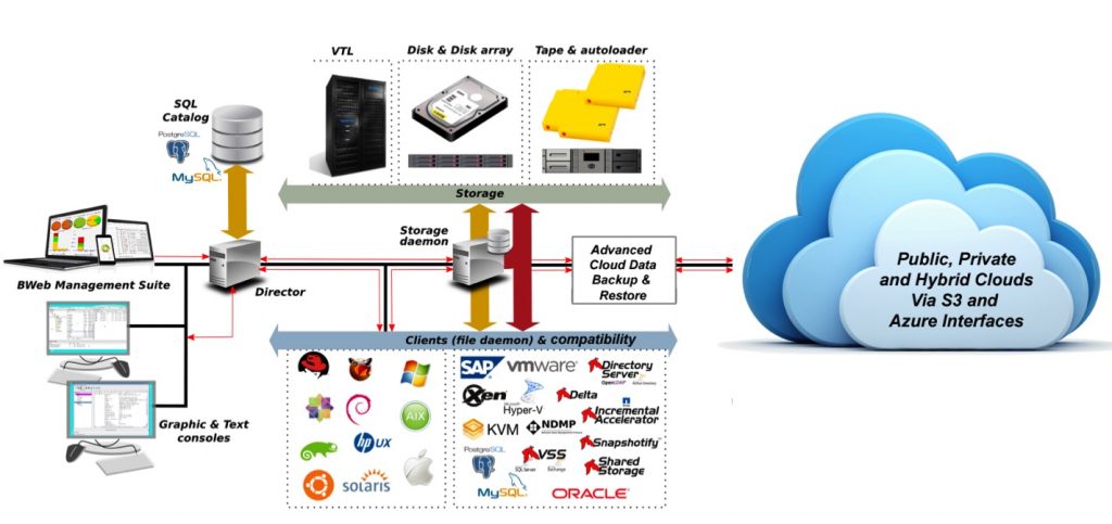 Bacula Added Microsoft Azure to Cloud Backup and Recovery Capabilities ...