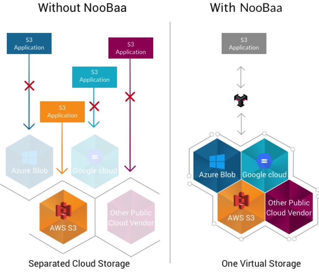 NooBaa Multi-Cloud Data Management Platform - StorageNewsletter NooBaa Multi-Cloud Data Management Platform - StorageNewsletter