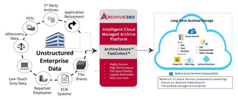 Archive360: Legally and Regulations Compliant Cloud Archive for Medical ...