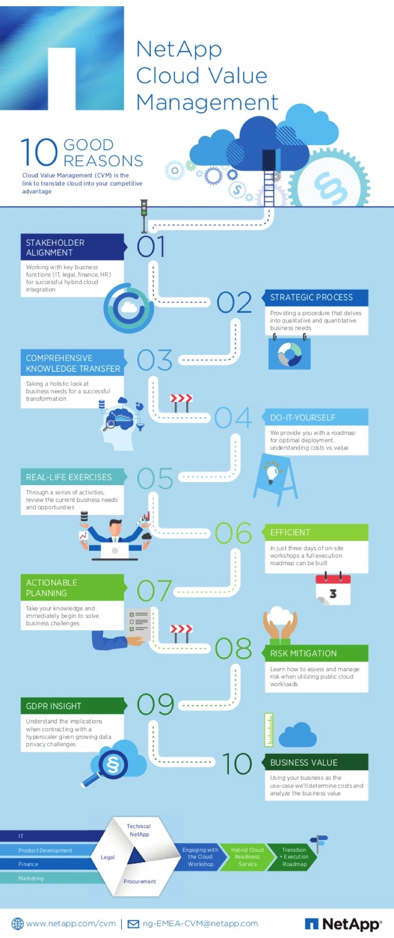 NetApp: New Consultancy Service, Cloud Value Management - StorageNewsletter