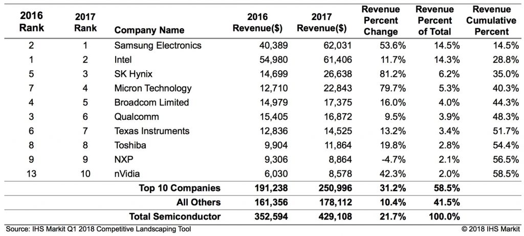Semiconductor Industry Topped $429 Billion in 2017, Highest Growth Rate ...