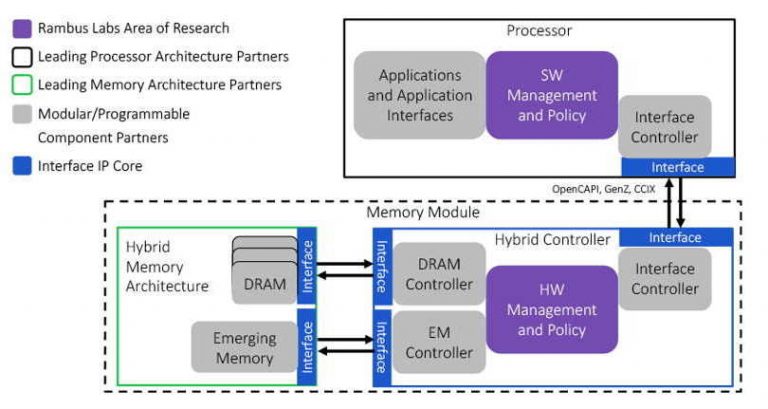 Rambus: Collaboration With IBM to Develop Hybrid Memory System ...
