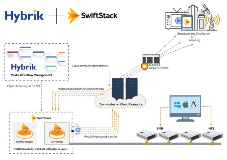 Nab Hybrik And Swiftstack Integration Delivers Infinitely Scalable Media Transcoding In Cloud