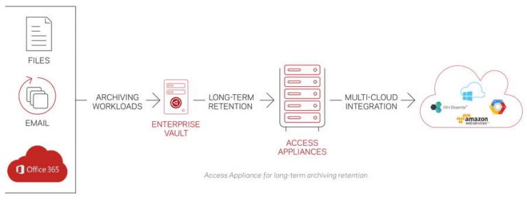 Veritas Flex and Access Appliances With Multi-Cloud Flexibility and ...