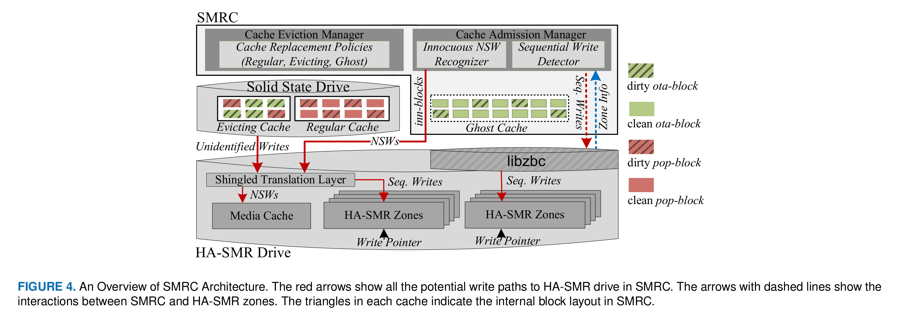 R&D: SMRC, Endurable SSD Cache for Host-Aware Shingled Magnetic ...