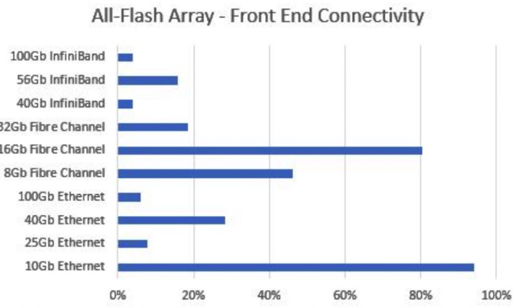 Seven Significant Trends in All-Flash Array Marketplace - StorageNewsletter