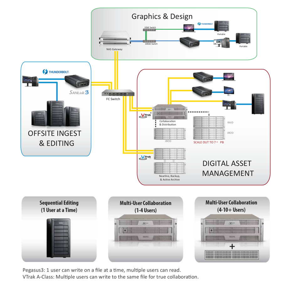 NAB: Promise Launches Built-to-Order Solutions Enable Custom ...
