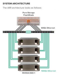 Pure Storage AIRI/AI-Ready Infrastructure Powered by Nvidia ...