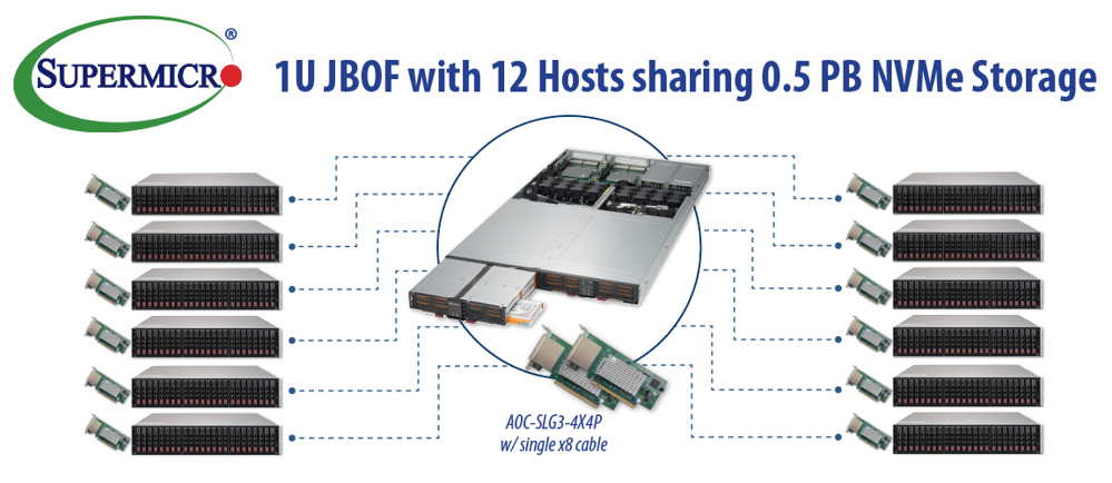 Rack Scale Design 2.1 With Pooled All-Flash NVMe Composable Storage Support From Supermicro ...