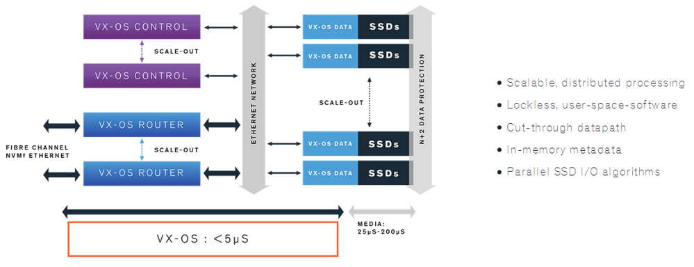 GTC: Vexata Exhibited Scalable File Storage System in Collaboration With GPL Technologies ...