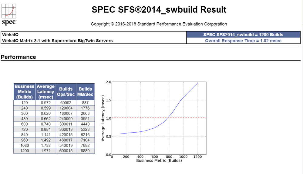SPEC SFS 2014 Test Results for WekaIO Parallel File System ... SPEC SFS 2014 Test Results for WekaIO Parallel File System ...
