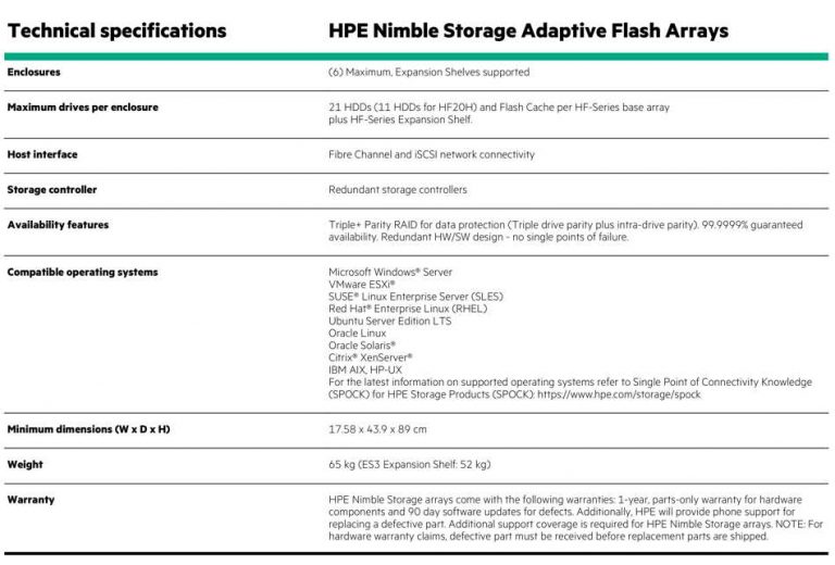 HPE: Next Gen of Nimble Storage Platform With 'Store More Guarantee ...
