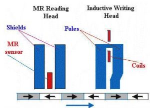 History (1990): MR Read Head HDD Introduced - StorageNewsletter