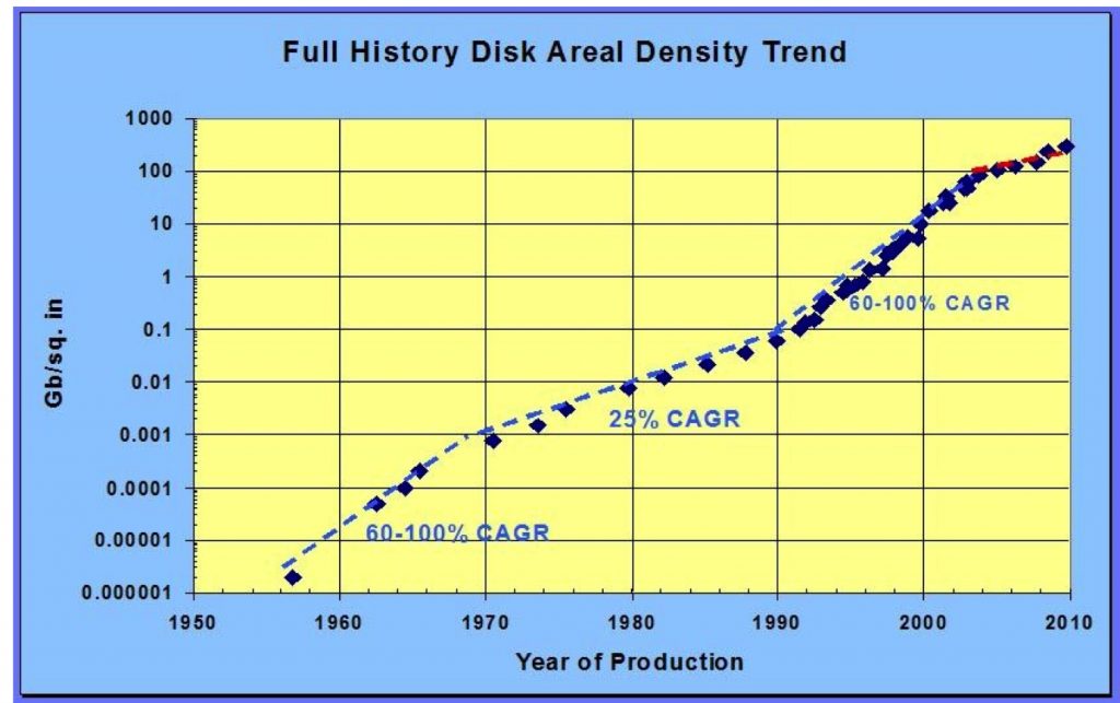 History (2004): HDD Areal Density Reaches 1Tb/Square Inch ...